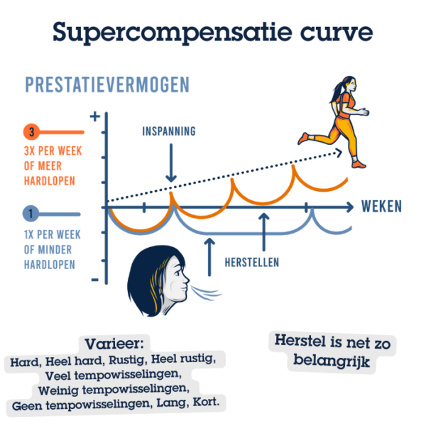 Wat kun je doen als je blijft hangen op hetzelfde niveau? - Sportrusten